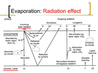 02 10 evaporation-and_infiltration_jrs-rzl | PPT
