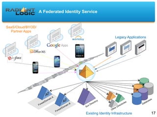 CIS13: How to Build a Federated Identity Service on Identity and ...