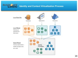 CIS13: How to Build a Federated Identity Service on Identity and ...