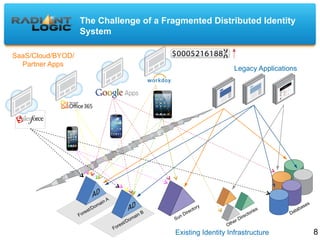 CIS13: How to Build a Federated Identity Service on Identity and Context Virtualization | PPT