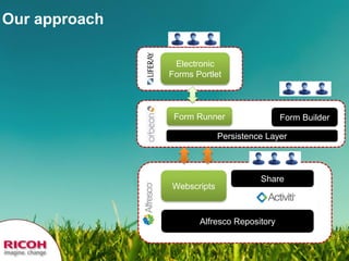 Alfresco Summit 2013: From paper to eForms by Ricoh | PPT