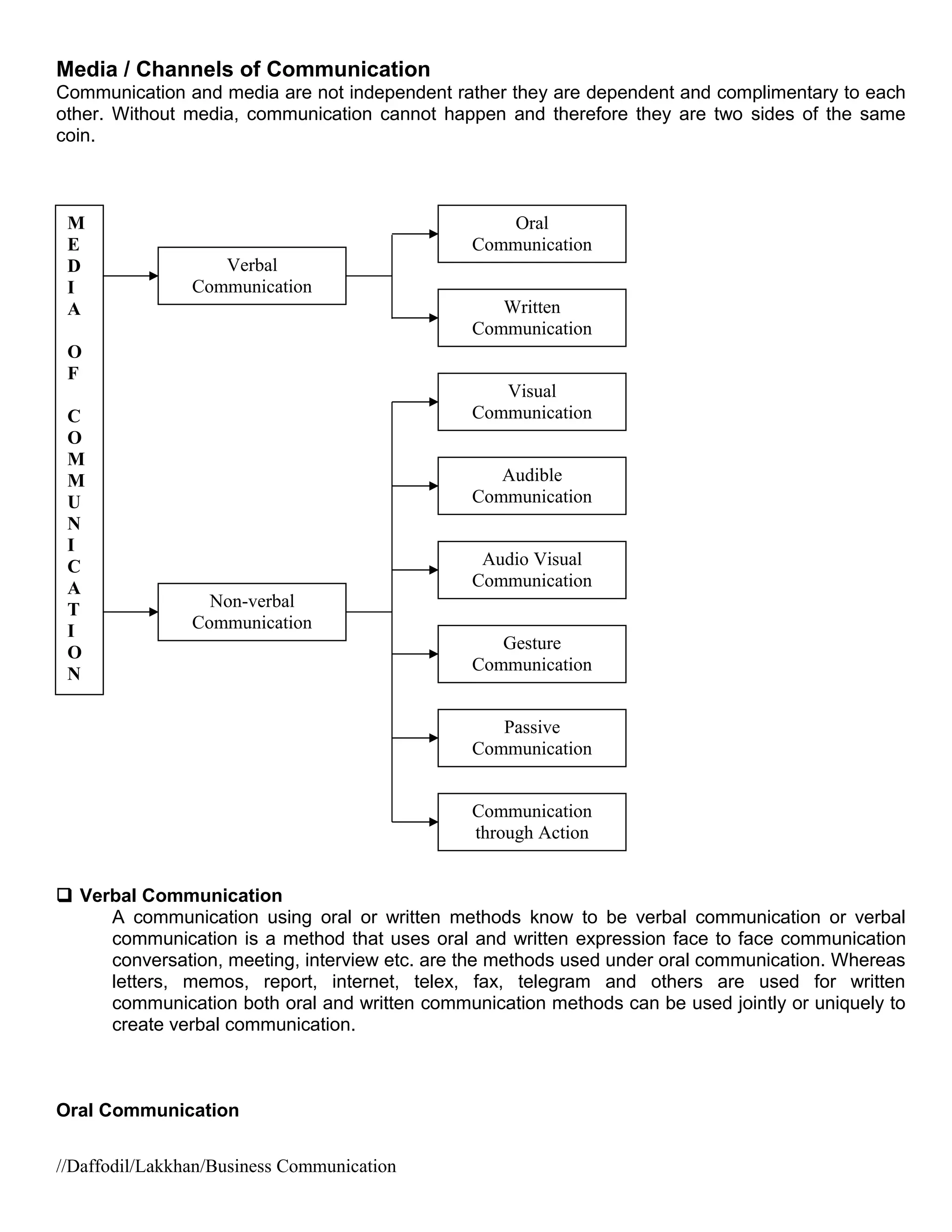 02. types of communication | DOC