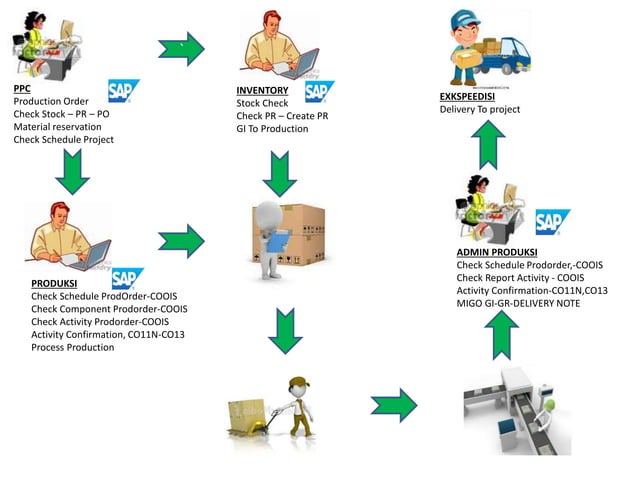 flow activity confirmation | PPT