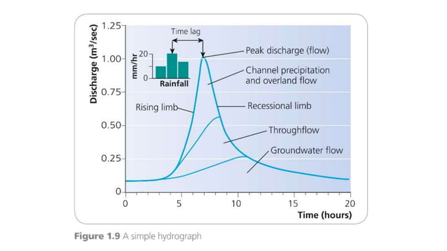 CAMBRIDGE AS GEOGRAPHY REVISION: HYDROLOGY AND FLUVIAL GEOMORPHOLOGY ...