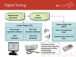 NFC Forum Compliance Program Overview | PDF | Operating Systems ...
