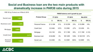 Credit trends in cambodia financial sector | PPT