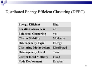 hwsn deec protocol | PPT