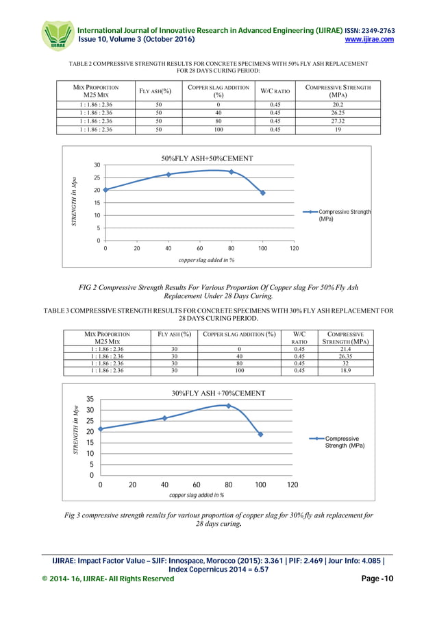 UTILIZATION OF COPPER SLAG AS A PARTIAL REPLACEMENT OF FINE AGGREGATE ...