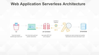 Cloudsolutionday 2016: Getting Started with Severless Architecture | PPT