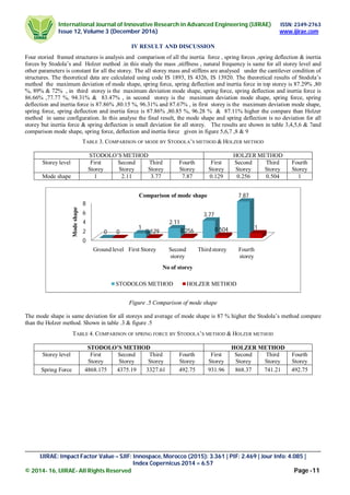 Dynamics Behaviour of Multi Storeys Framed Structures by of Iterative Method | PDF | Programming ...
