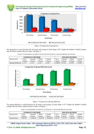Dynamics Behaviour of Multi Storeys Framed Structures by of Iterative Method | PDF | Programming ...