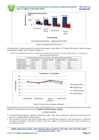 Dynamics Behaviour of Multi Storeys Framed Structures by of Iterative Method | PDF | Programming ...