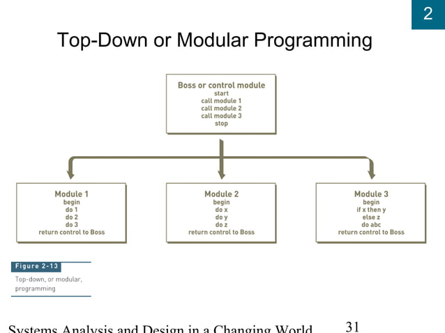 Approaches To System Development | PPT