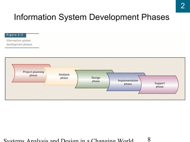 Approaches To System Development | PPT