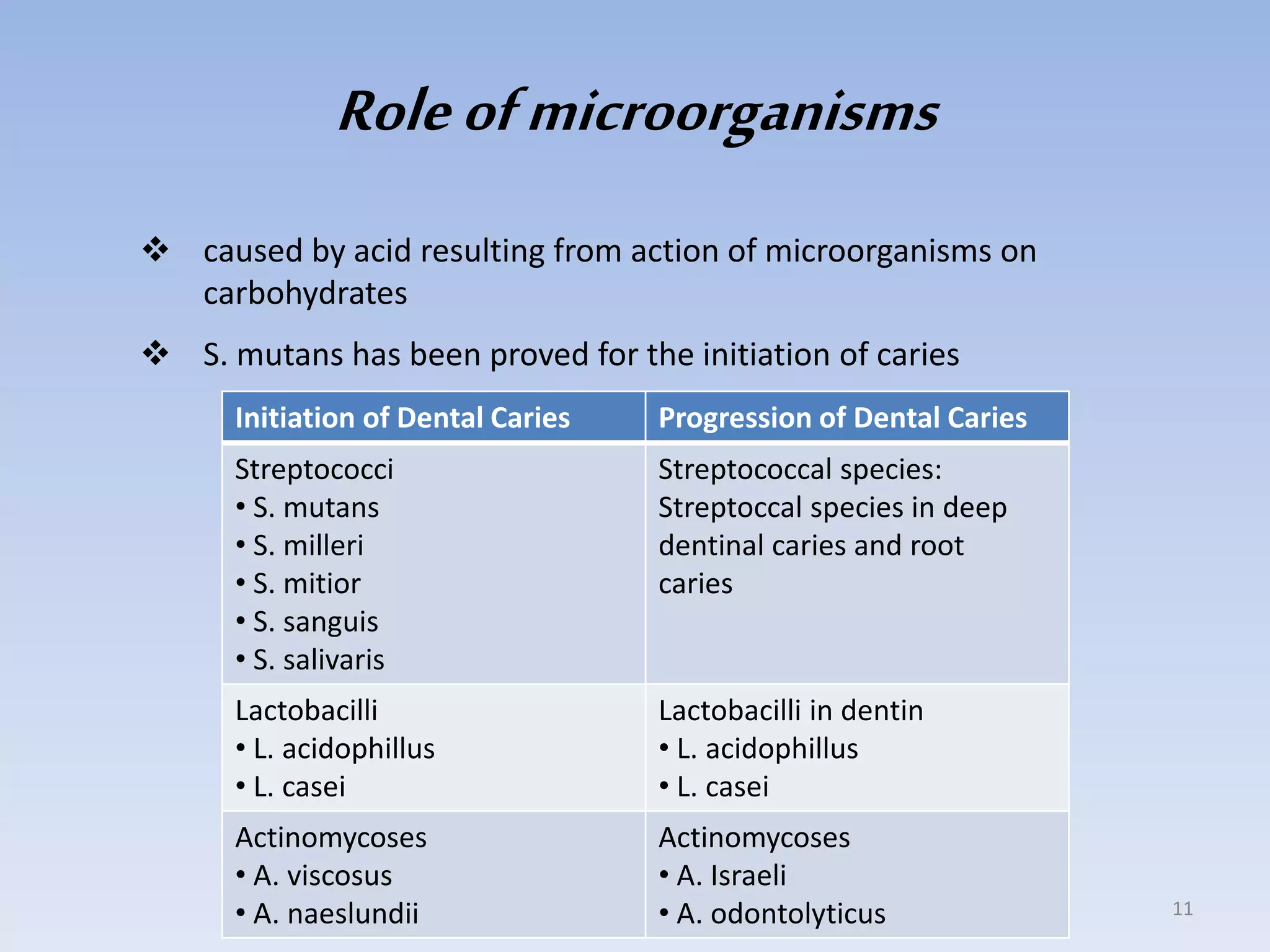 02.dental caries | PPTX