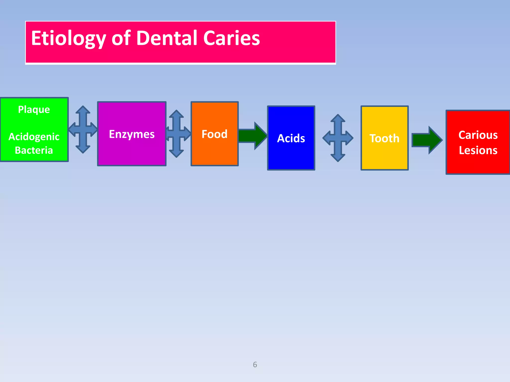 02.dental caries | PPTX