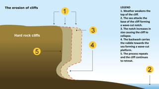 A2 CAMBRIDGE GEOGRAPHY: CHARACTERISTICS AND FORMATION OF COASTAL ...