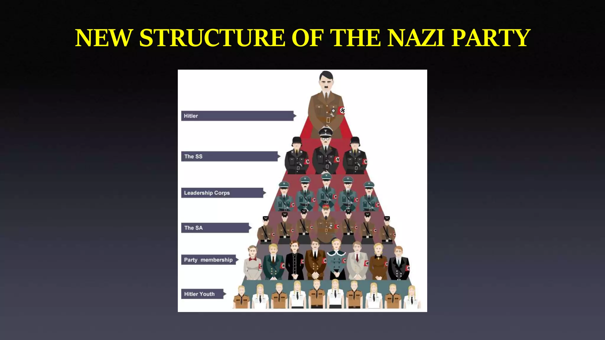 NAZI GERMANY: HITLER RISE TO POWER 1919-1933 | PPTX