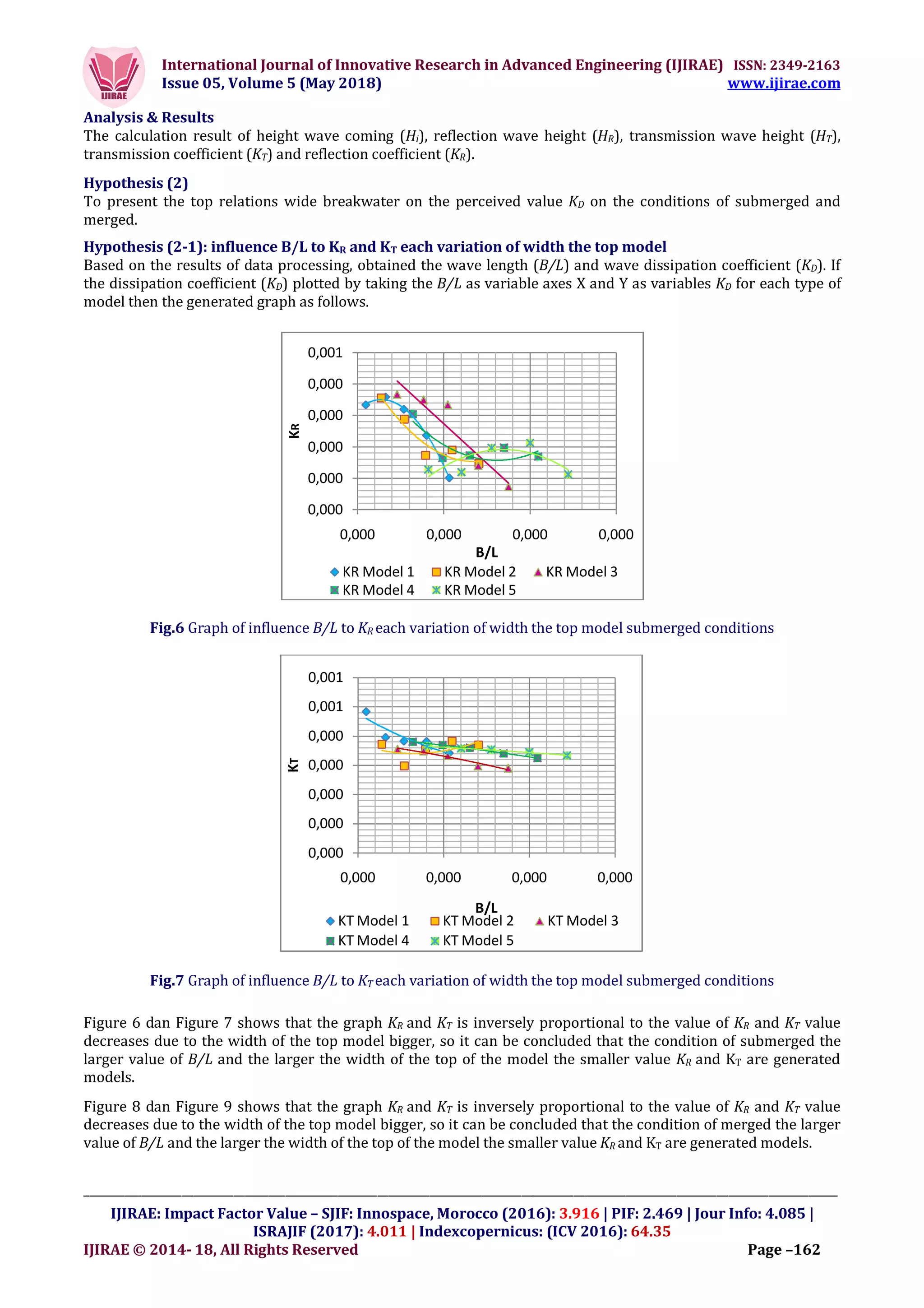 TRANSMISSION COEFFICIENT (KT) AND REFLECTION COEFFICIENT (KR) ON BREAKWATER TYPE CUBE | PDF