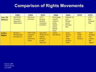 Social Movements and Teaching LGBT History | PPTX | Education