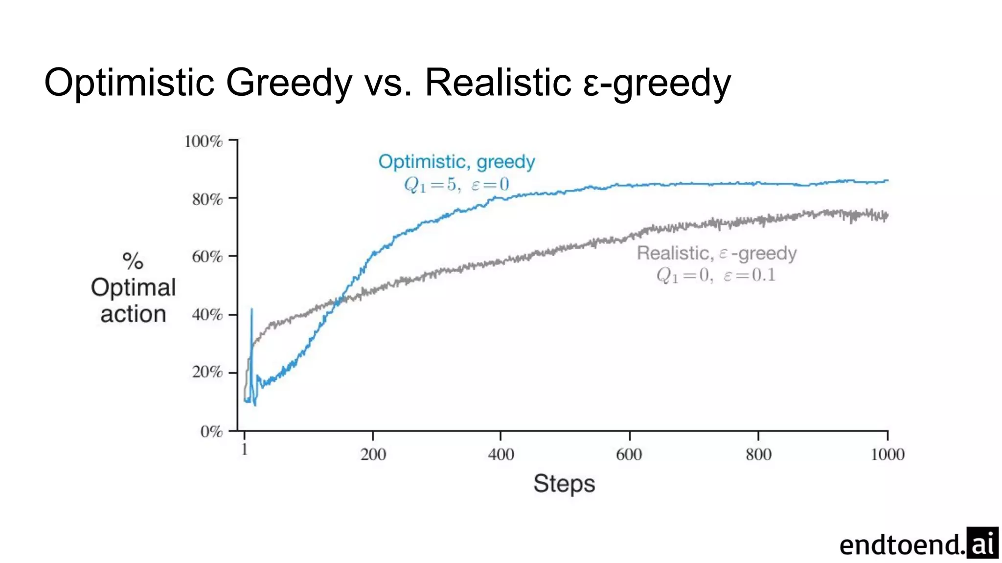 Reinforcement Learning 2. Multi-armed Bandits | PDF