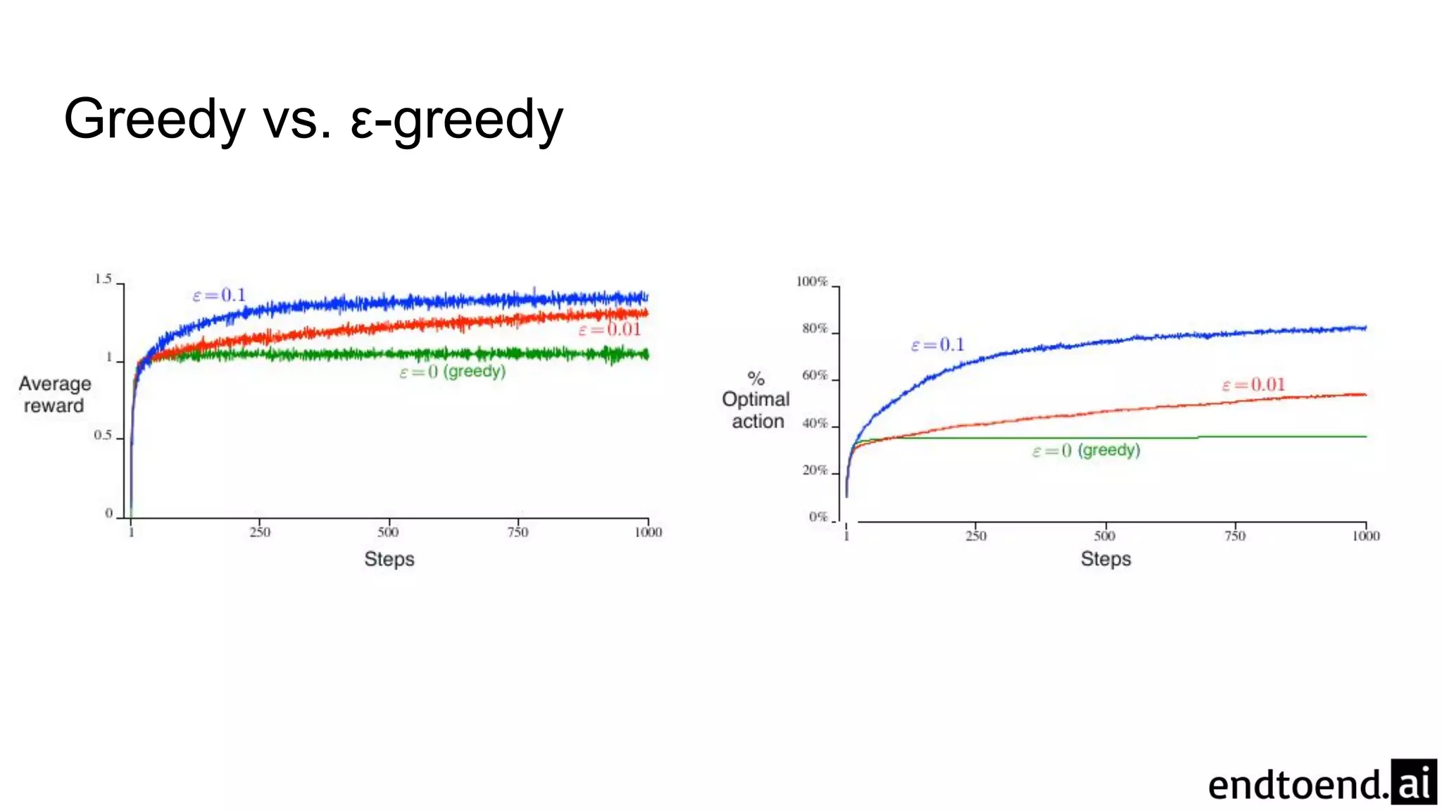 Reinforcement Learning 2. Multi-armed Bandits | PDF