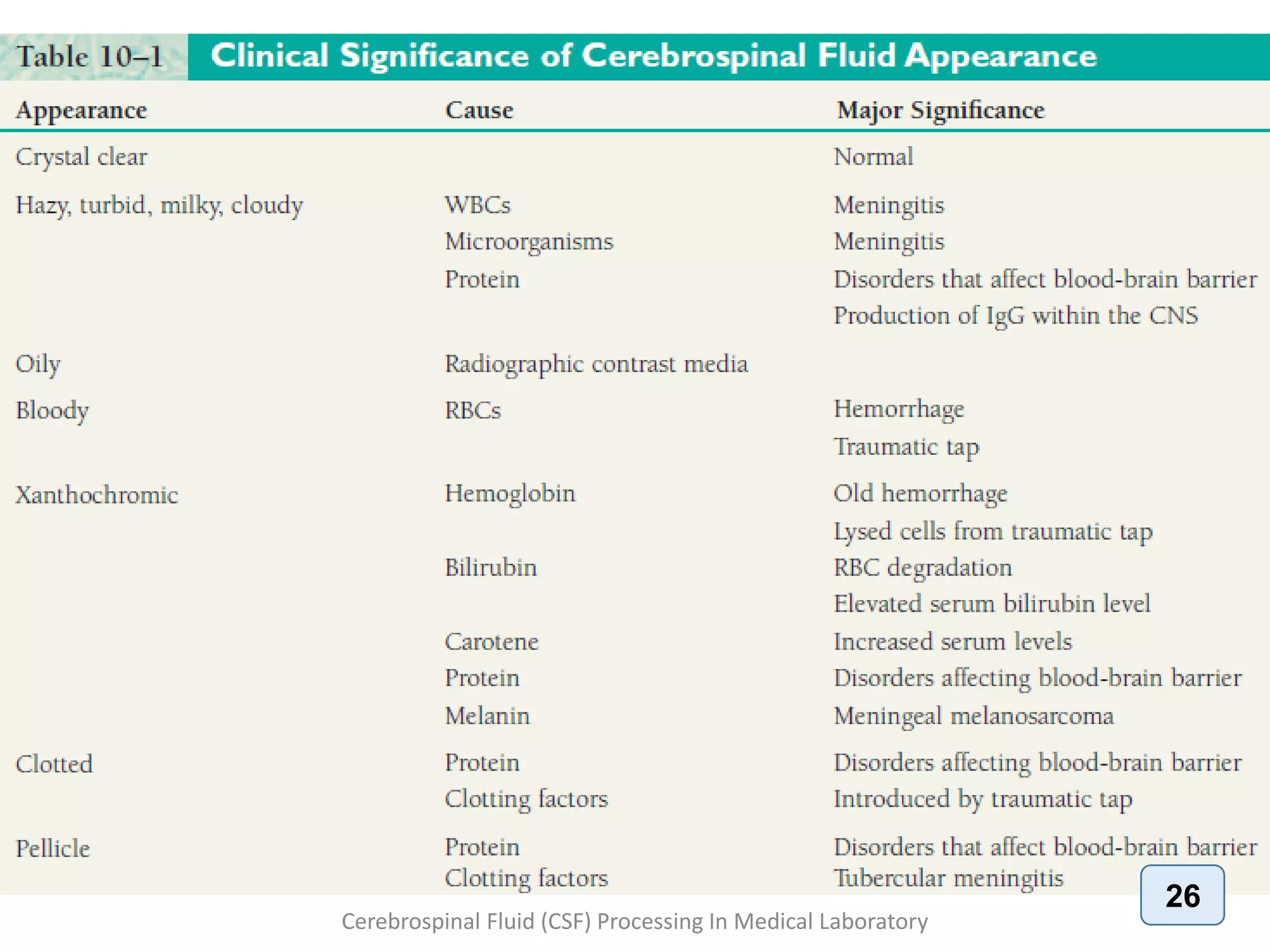 CSF MICROBIOLOGICAL EXAMINATION – I | PDF