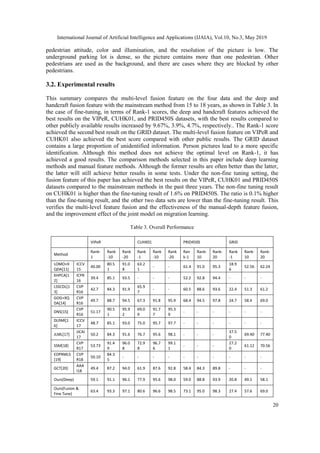 MULTI-LEVEL FEATURE FUSION BASED TRANSFER LEARNING FOR PERSON RE-IDENTIFICATION | PDF