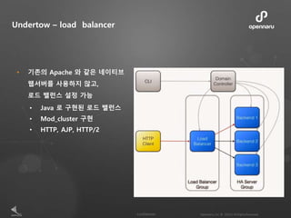 02.JBOSS EAP7(FOR CONTAINER/CLOUD) | PPT