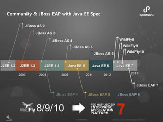 02.JBOSS EAP7(FOR CONTAINER/CLOUD) | PPT