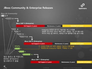 02.JBOSS EAP7(FOR CONTAINER/CLOUD) | PPT