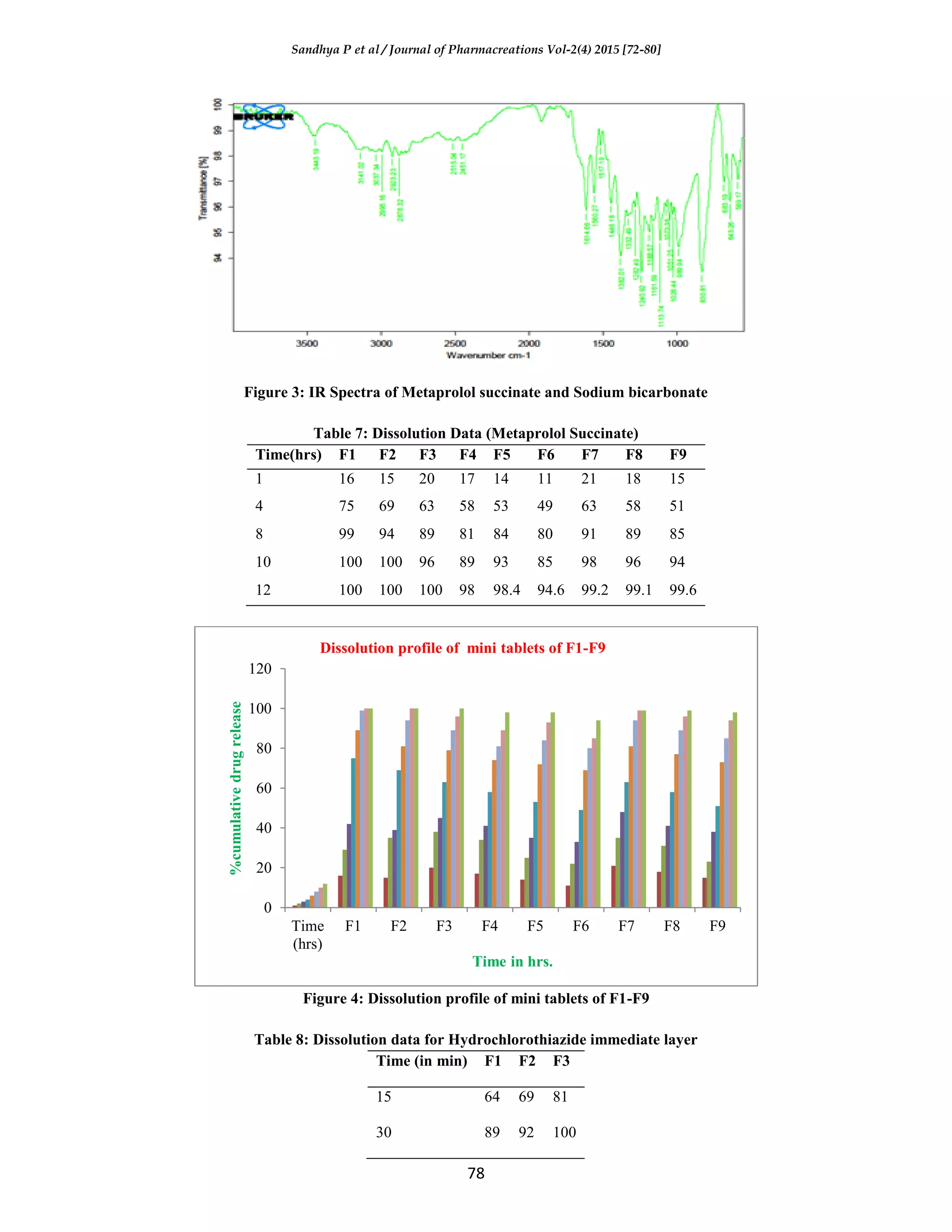 Formulation And Invitro Evaluation Of Gastro Retentive Floating Mini Tablets Of Metaprolol