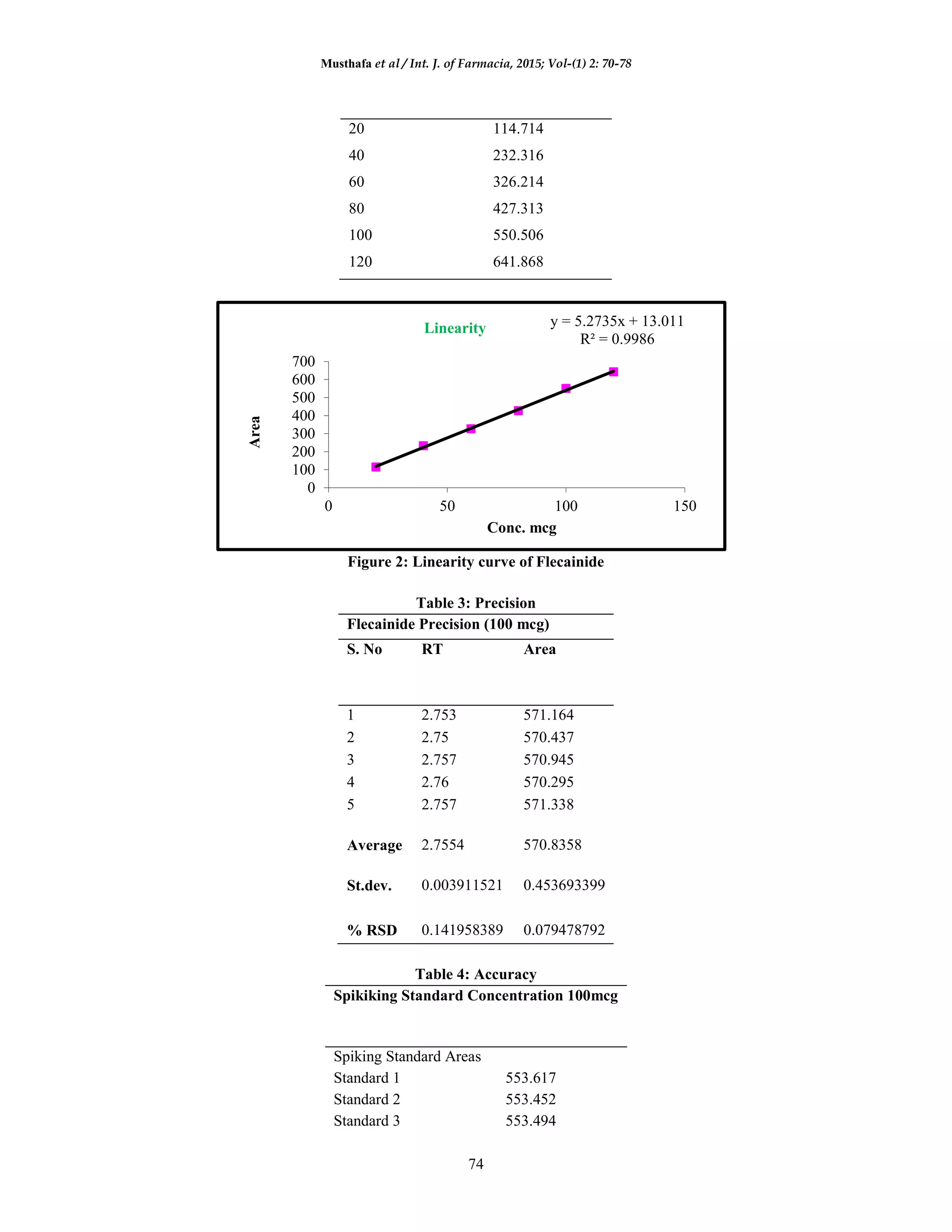 Rp Hplc Method Development And Validation For Estimation Of Flecainide Acetate In Bulk And Tablet