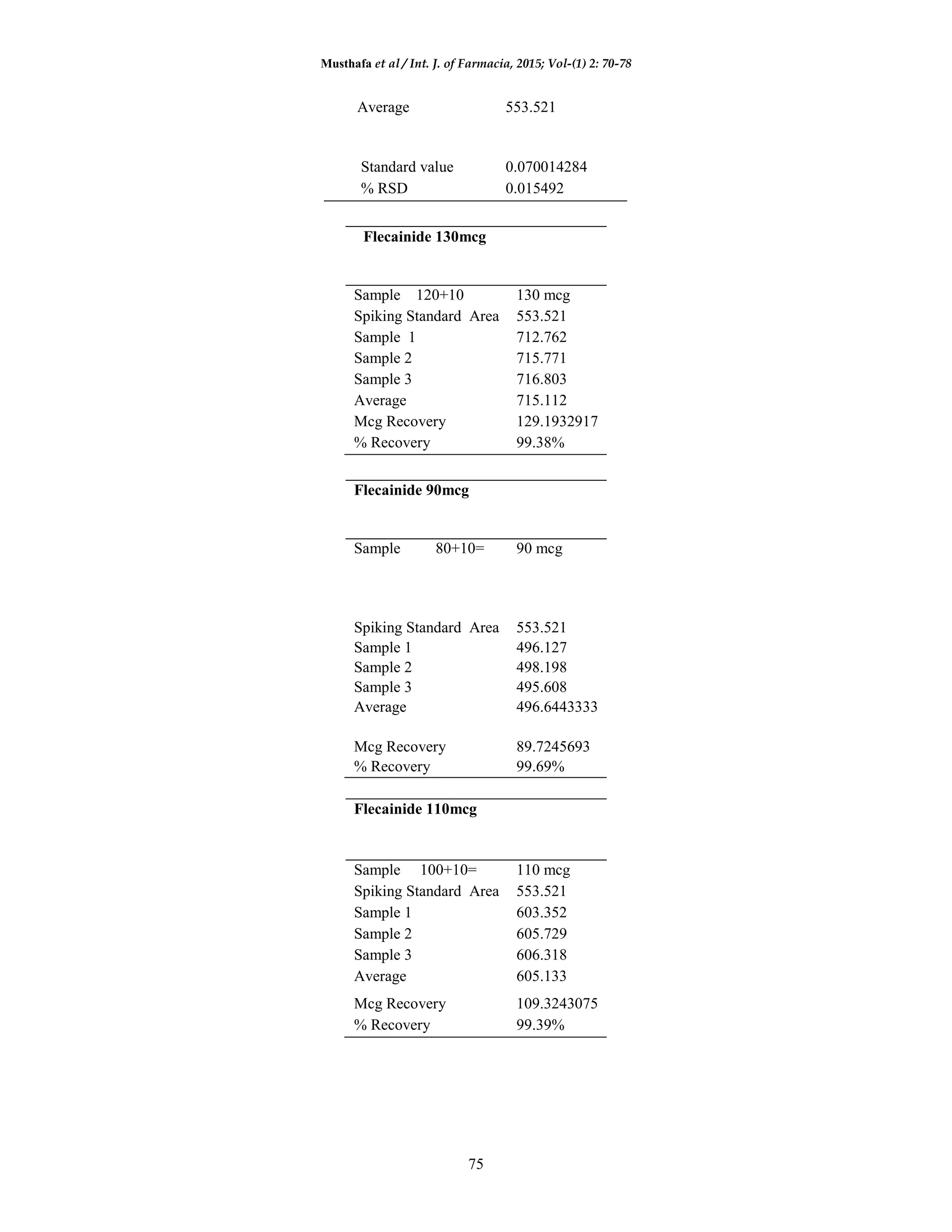 Rp Hplc Method Development And Validation For Estimation Of Flecainide Acetate In Bulk And Tablet