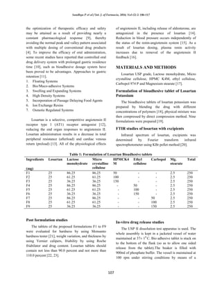Development, optimization and invitro characterization of Losartan potassium gastroretentive ...