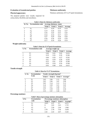 Formulation and In Vitro characterization of transdermal patches of ...