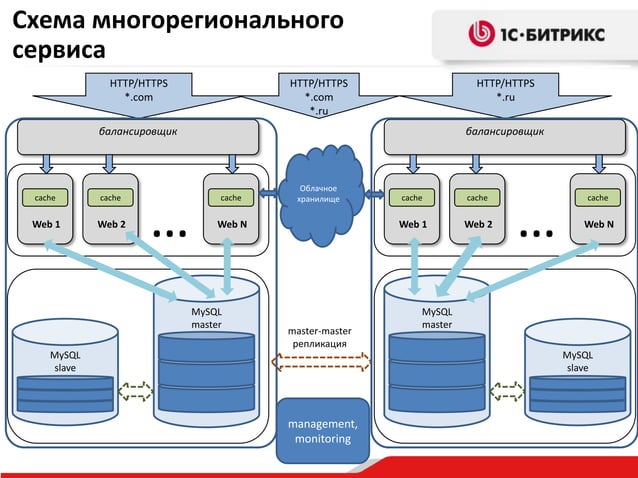 02 1c-bitrix-cloud-storage | PPT