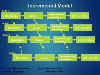 Lifecycle Model | PPT