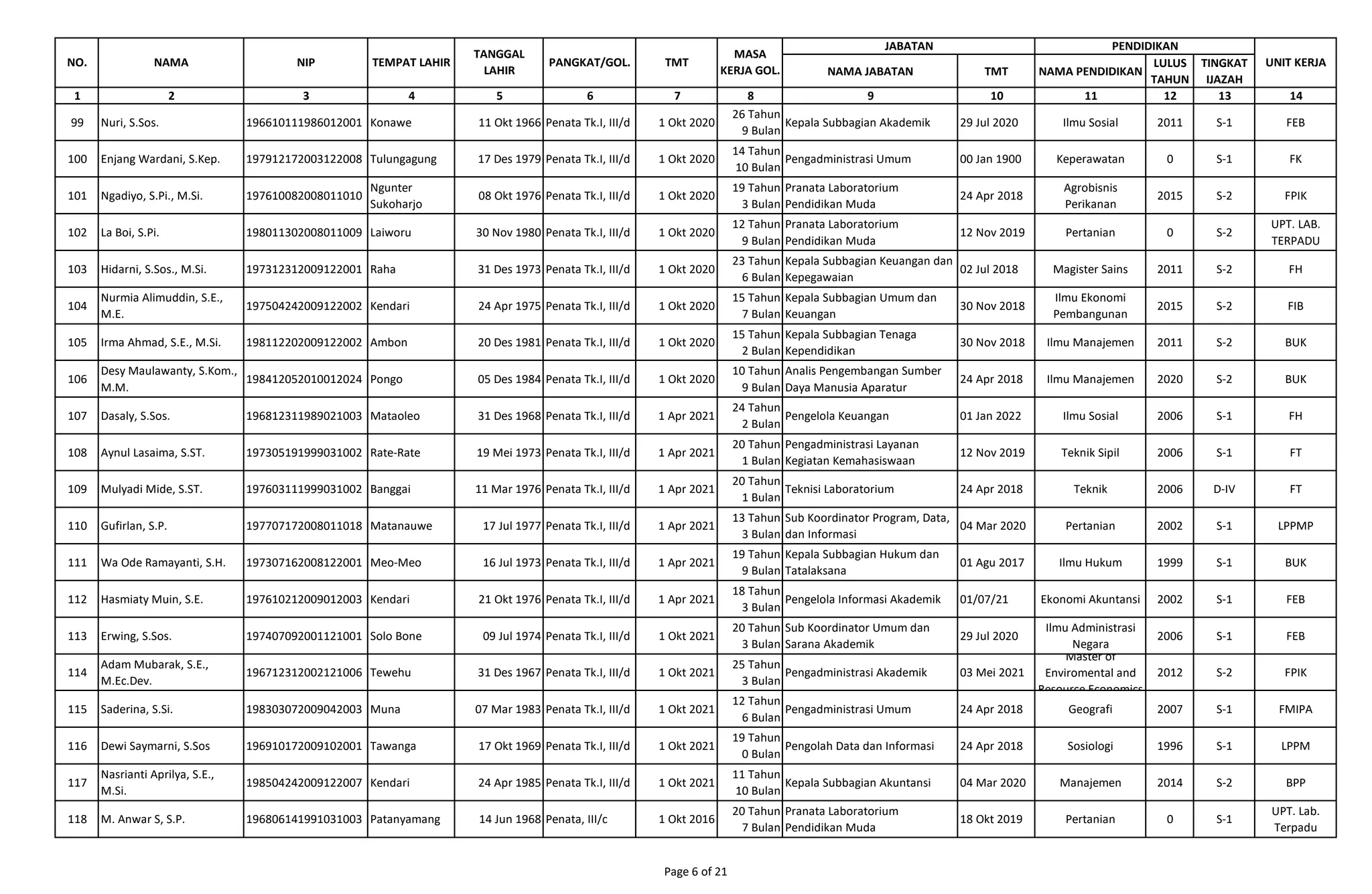 DAFTAR URUT KEPANGKATAN (DUK) APARATUR SIPIL NEGARA (ASN) TENAGA KEPENDIDIKAN UNIVERSITAS HALU ...