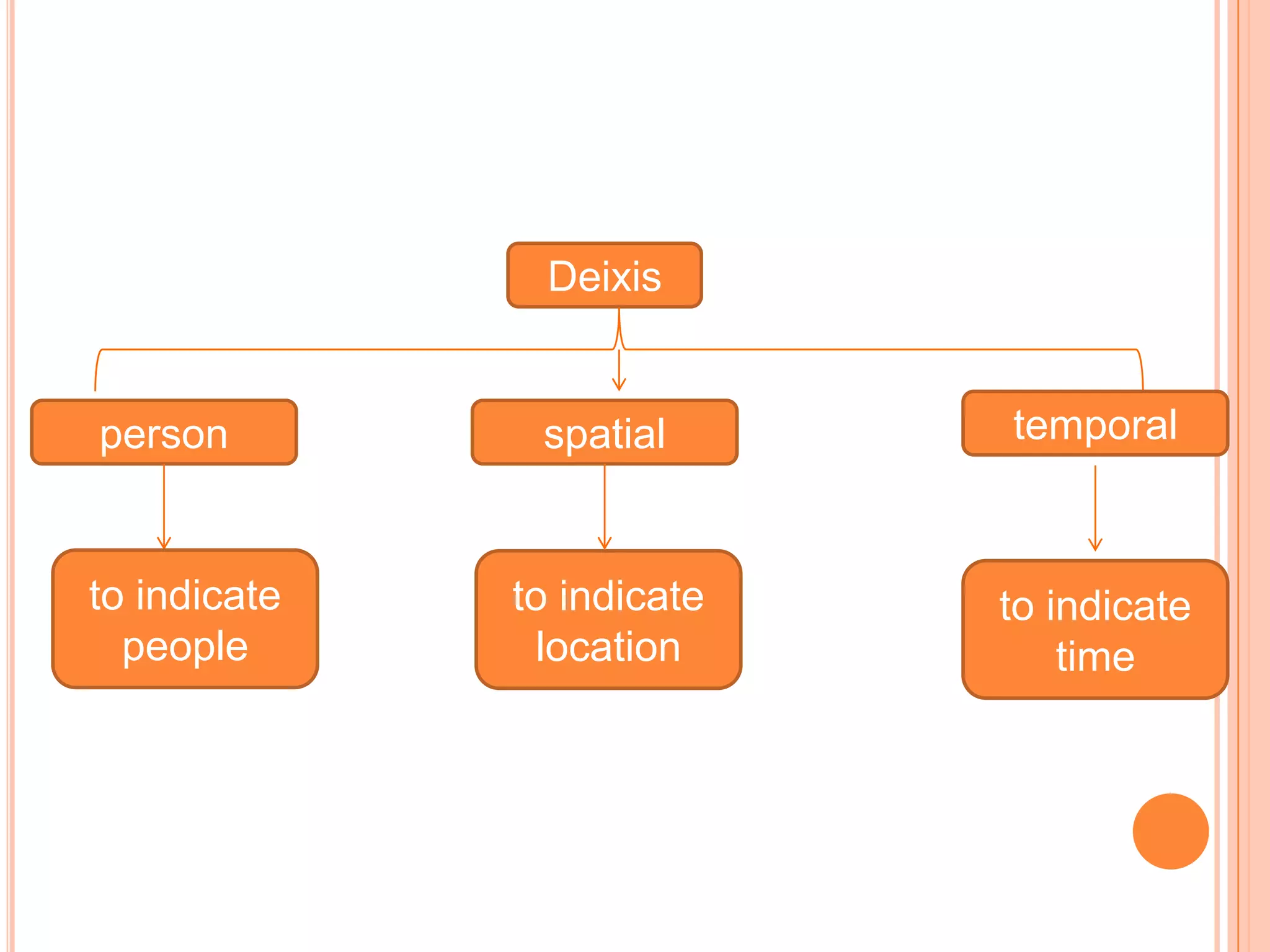 02 deixis and distance | PPTX