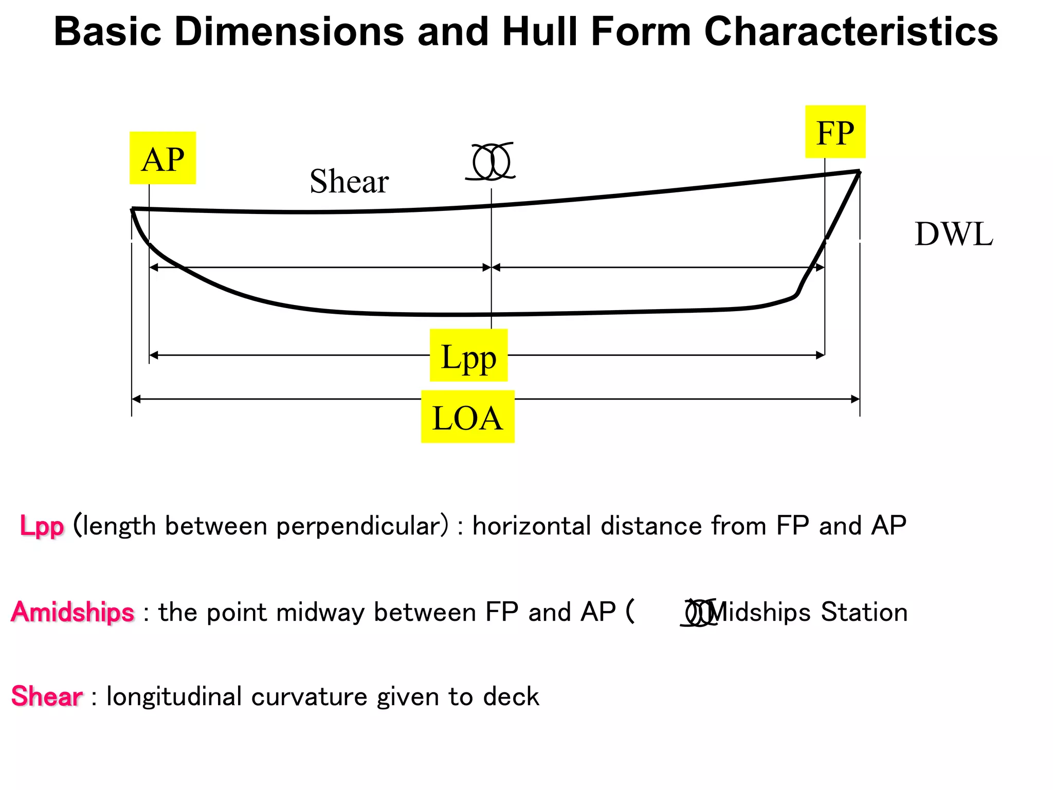 Hull form and geometry.pptx