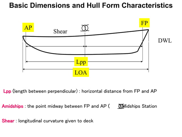 Hull form and geometry.pptx