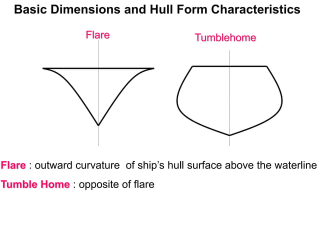 Hull form and geometry.pptx