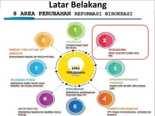 02. Kebijakan SOP-AP dalam Implementasi RB oleh Kepala Biro Organisasi.ppt