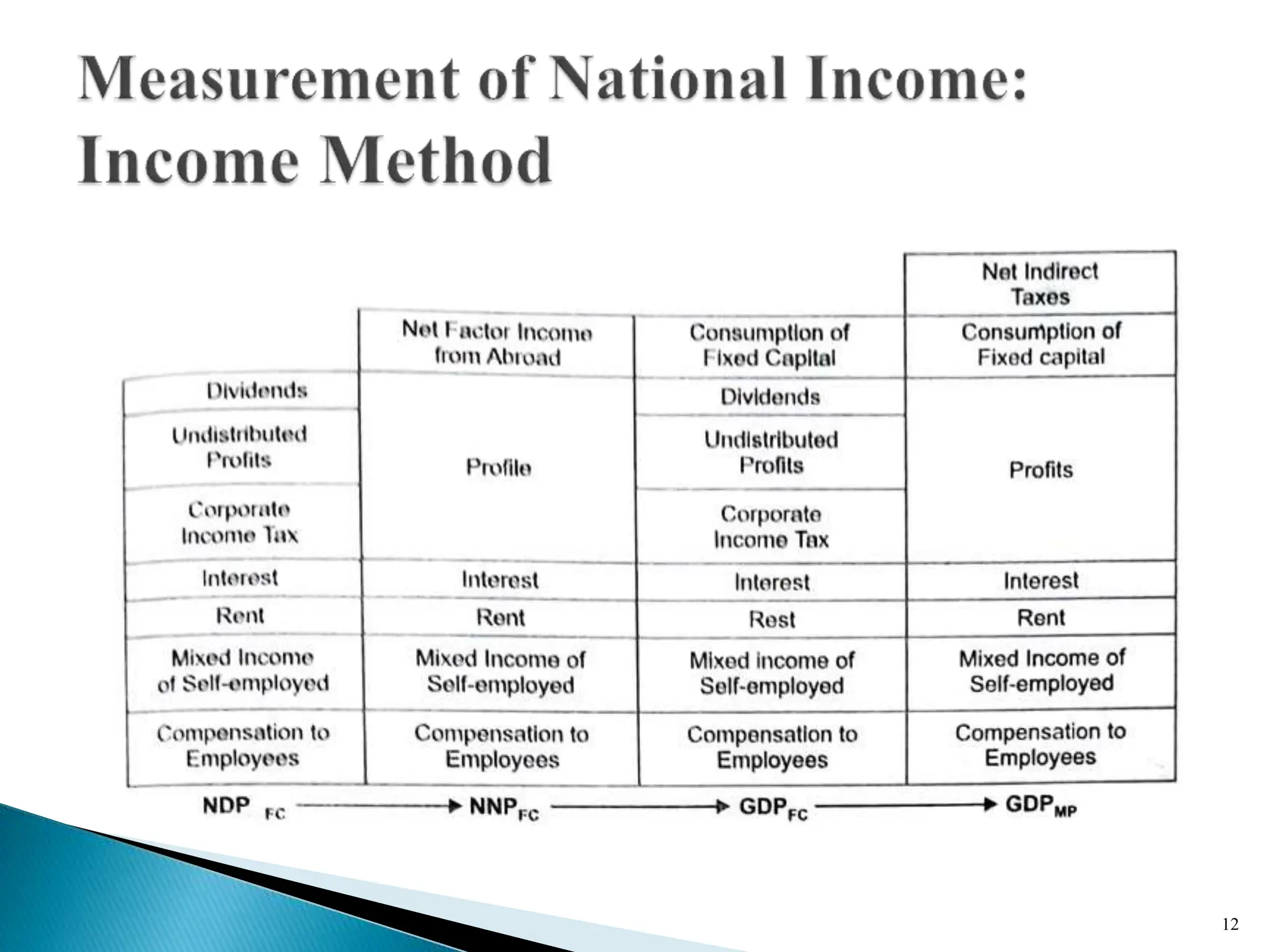 02. National Income Accounts.pptx usd in economics | PPT