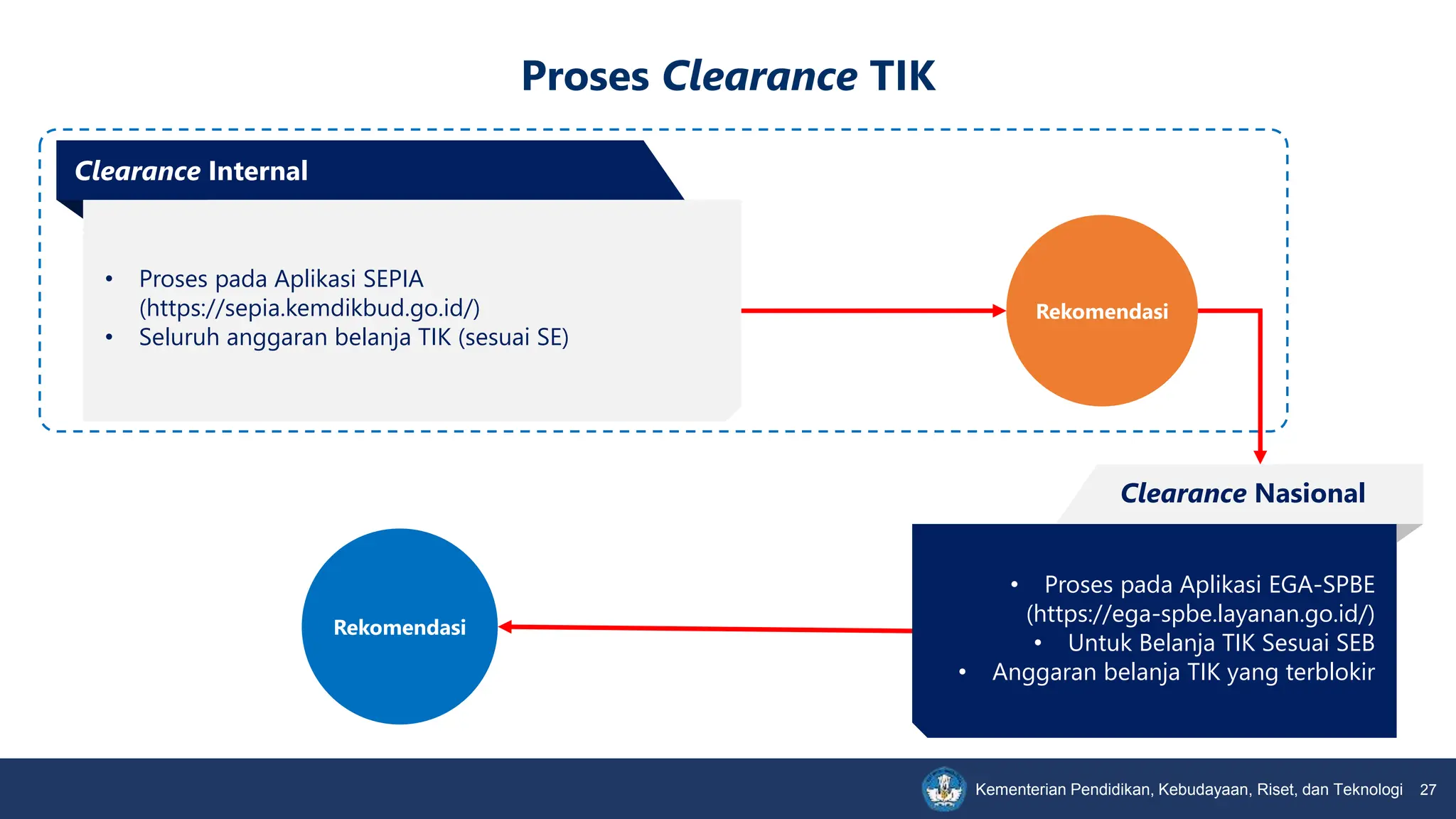 02. 07032024 Mekanisme Clearance Anggaran TIK (Bali).pptx