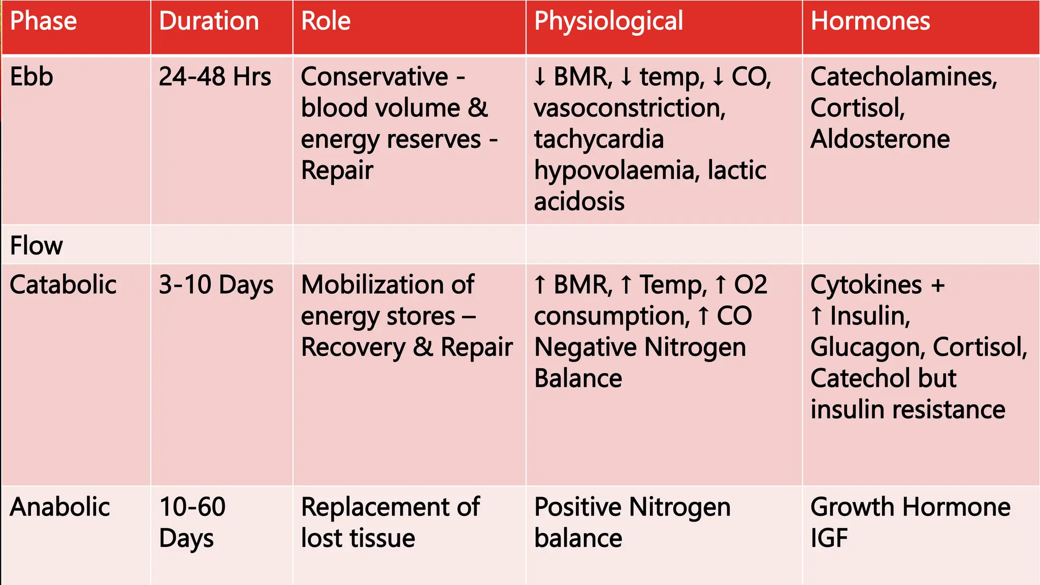 Metabolic Response To Injury and surgical stress | PPTX