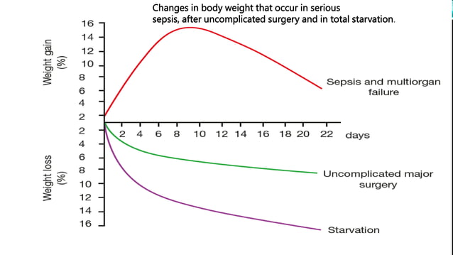Metabolic Response To Injury and surgical stress | PPTX
