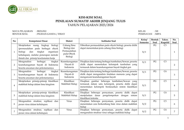 Kisi-Kisi Soal Penilaian Sumatif Akhir Jenjang Biologi XIIdocx | DOCX