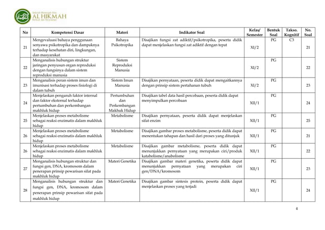 Kisi-Kisi Soal Penilaian Sumatif Akhir Jenjang Biologi XIIdocx | DOCX